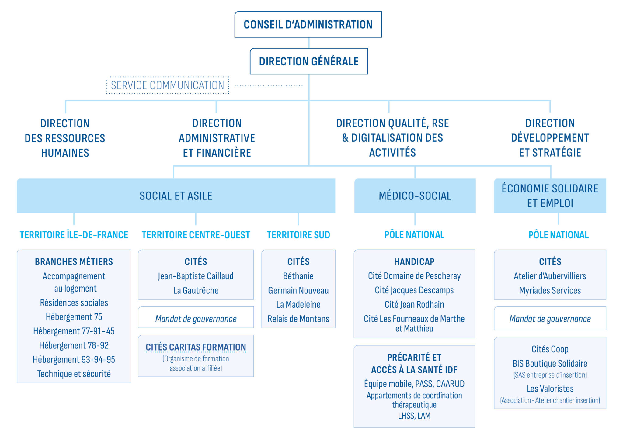 Notre organisation • Cités Caritas